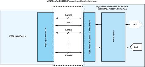 bill compitello on linkedin unlock higher data transfer speeds by upgrading to the jesd204b