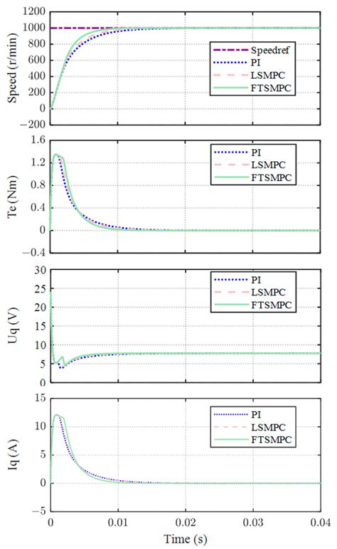 Fast Terminal Sliding Mode Predictive Speed Controller For Permanent Magnet Synchronous Motor