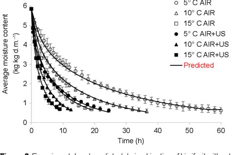 Figure 2 From Ultrasound Assisted Low Temperature Drying Of Kiwifruit Effects On Drying