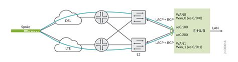 Wan Link Redundancy In Enterprise Hubs Using Aggregated Ethernet Cso 620 Juniper Networks