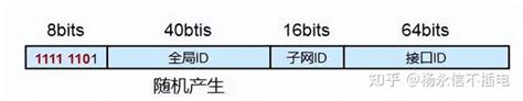 Ipv6地址的格式及子网划分方法 Ipv6子网划分 知乎