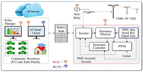 Dc Microgrid Utilizing Artificial Intelligence And Phasor Measurement Unit Assisted Inverter