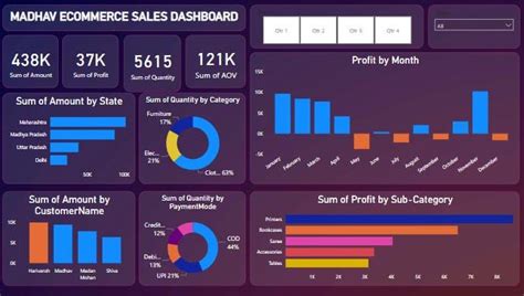 Ecommerce Sales Dashboard Astha Jain