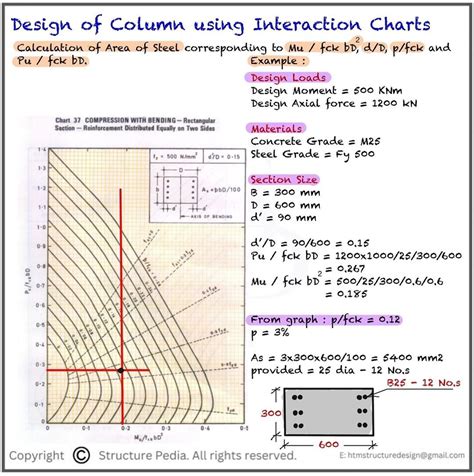 Design Of Column Using Interaction Chart Via Structurepedia Engineering Infinity
