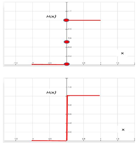 Unit Step Function Graph