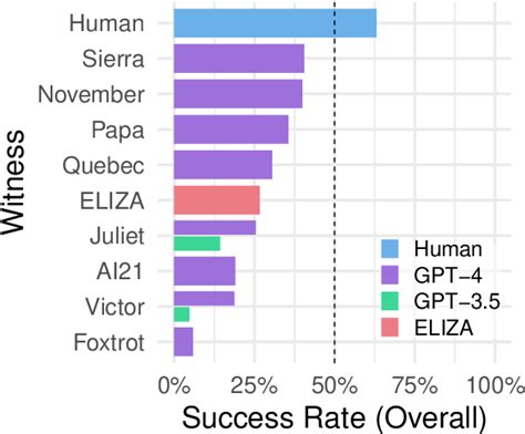 Does Gpt 4 Pass The Turing Test Paper And Code