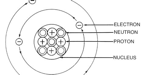 IGCSE Chemistry Atomic Structure Section 1c
