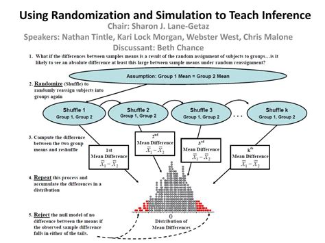 Ppt Using Randomization And Simulation To Teach Inference Powerpoint Presentation Id1892966