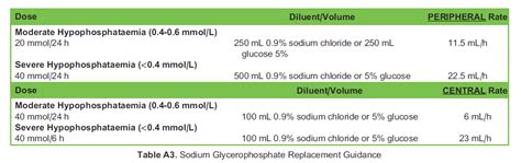 Phosphate Management In Intensive Care Wfsa Resources