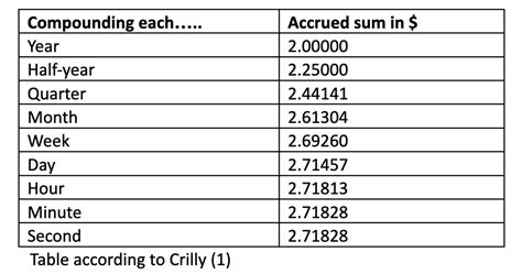 Bernoulli´s Concept Of Compounding Interest And Another Simple Formula To Compute Eulers Number E