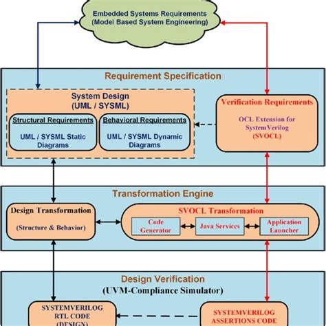 Similarities Between Basic Operators Of Systemverilog And Ocl Download Table