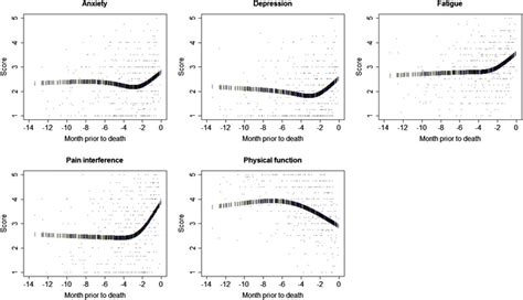 A Plot Of The Spline Function Trajectory Of Estimated Score Values