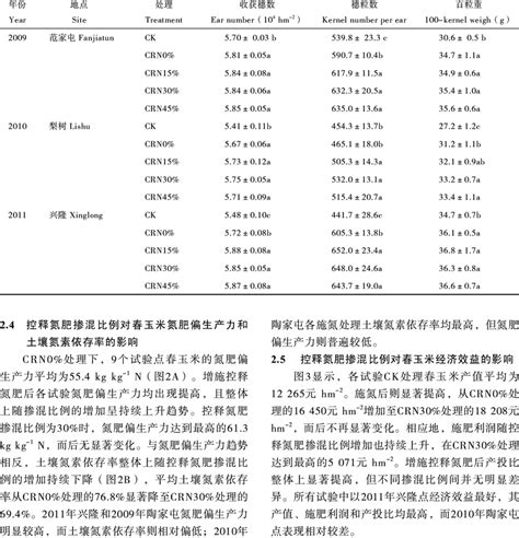Effects Of Ratio Of Controlled Release N Fertilizer And Common Urea On Download Table