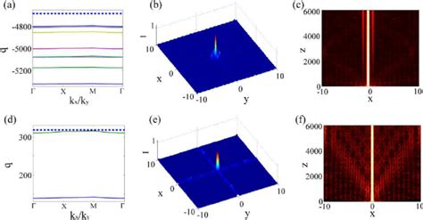 The Band Structure Diagram Of A The Square Backbone Lattice And D