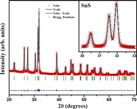 Rietveld Refinement For Sample B Download Scientific Diagram