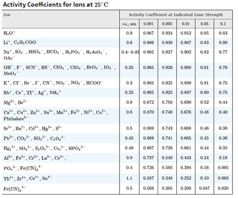 Solved Activity Coefficients For Lons At 25° C Ion Activity