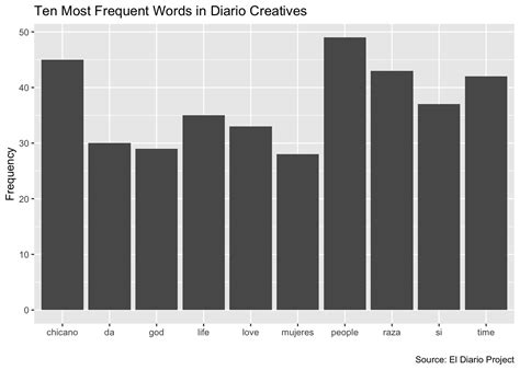 6 Visualizing Word Frequency Data A Gentle Introduction To Text Analysis In R