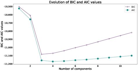 evolution of silhouette indexes means for different cluster numbers of