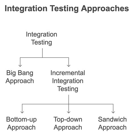 Integration Testing A Detailed Guide Browserstack