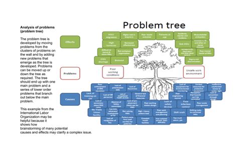 Problem Tree Analysis Workplace Health And Safety