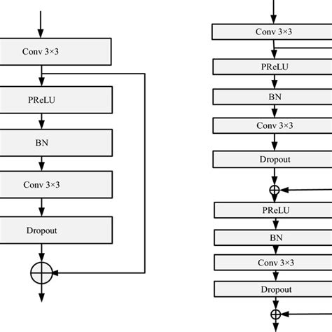 Architecture Of Resnet Block 1 And Resnet Block 2 Download Scientific Architecture Of Resnet Block 1 And Resnet Block 2 Download Scientific