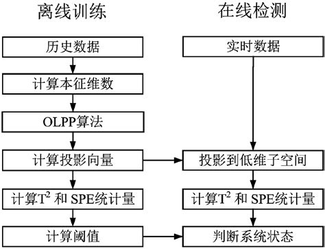 A Fault Detection Method Based On Orthogonal Local Preserving Projection Eureka Patsnap