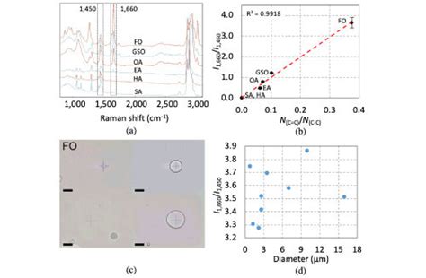 Calibration Of Raman Spectroscopy A Raman Spectra Of Different Fatty Download Scientific