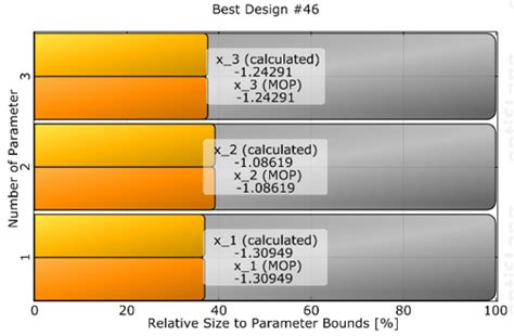 Optimization Of Kursawe Functions