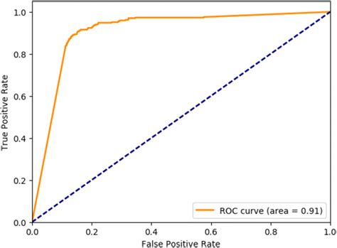 The Roc Curve For Accuracy Verification Download Scientific Diagram