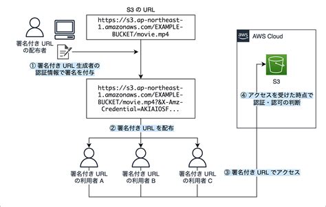 Aws の Api を理解しよう 上級編 ~新しい発見があるかも いろんな機能をご紹介 変化を求めるデベロッパーを応援するウェブマガジン Aws
