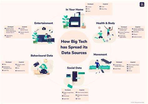 John Arts On Linkedin A Great Overview Of All The Data Sources Big