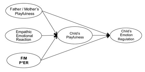 Conceptual Model Figure 2 Statistical Model Download Scientific