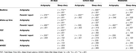 Correlation Between Sleep Parameters Assessed By Actigraphy Sleep Download Scientific Diagram