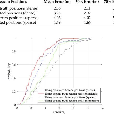 error statistics of range based positioning using ground truth beacon download table
