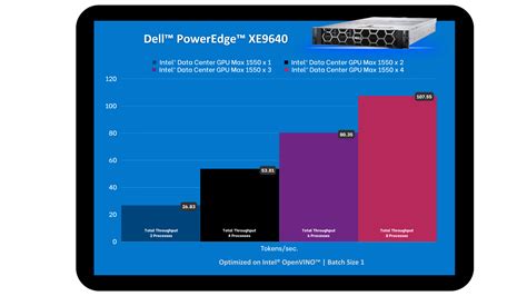 Llama 2 On Dell Poweredge Xe9640 With Intel Data Center Gpu Max 1550 Dell Technologies Info Hub