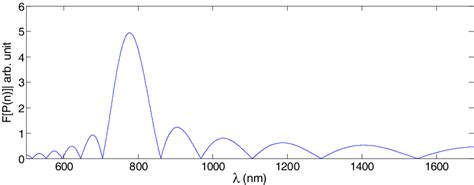 Spectral Content Of The Fourier Transform Of The Refractive Index Download Scientific Diagram