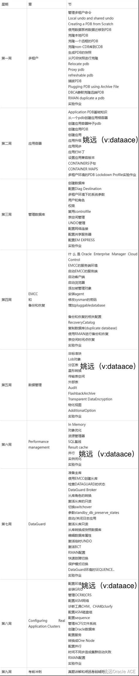 Oracle Ocm考试（史上最详细的介绍，需要19c Ocp的证书） Csdn博客