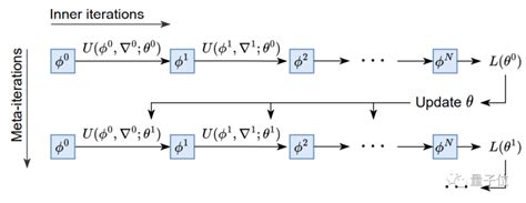 让ai自己调整超参数，谷歌大脑新优化器火了，自适应不同任务，83个任务训练加速比经典adam更快 腾讯云开发者社区 腾讯云