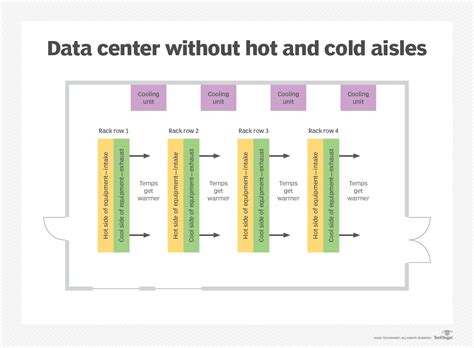 What Are Hot And Cold Aisles In The Data Center