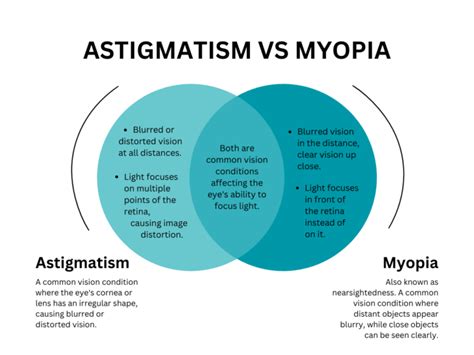 Astigmatism Vs Myopia How Are They Different