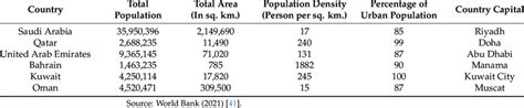 Overview Of The Demographic Characteristics Of The GCC Countries Download Scientific Diagram