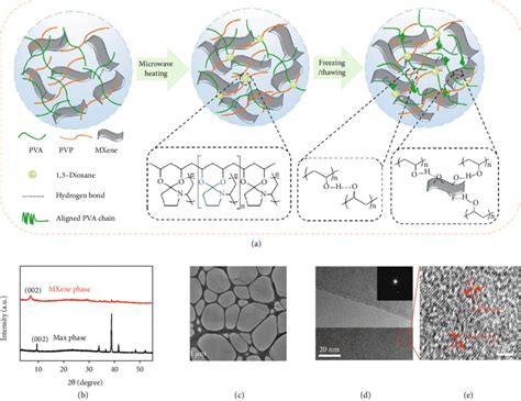 Design Principle And Material Synthesis A Schematic Illustration Of Download Scientific
