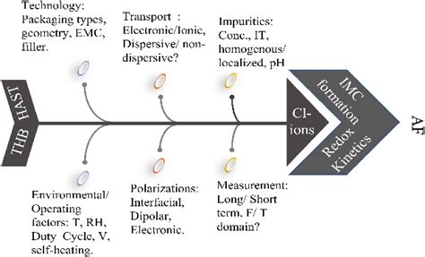 Figure 1 From Transient Leakage Current As A Non Destructive Probe Of Wire Bond Electrochemical