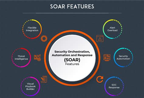 Web Penetration Testing Soar Use Cases In Security Operations