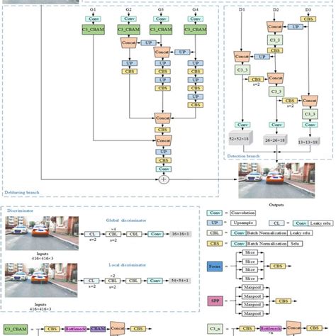 The D2net Architecture Based On Yolov5l Download Scientific Diagram
