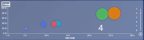 Echarts使用之 散点图各国人均寿命与gdp关系演变 Csdn博客