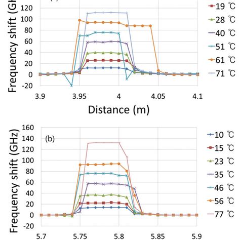 Relative Shift Of The Optical Frequency Under Elevated Temperature Download Scientific Diagram