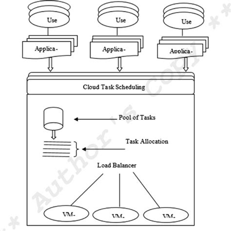 Cloud Architecture For Load Balancing Download Scientific Diagram