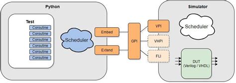 A Gentle Introduction To Cocotb Is Now