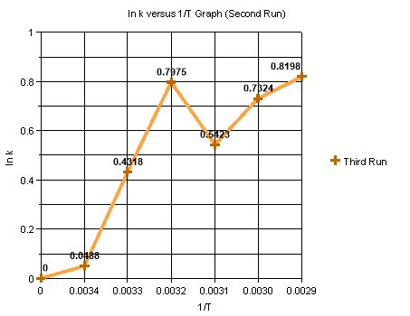 Effect Of Temperature On The Activation Energy